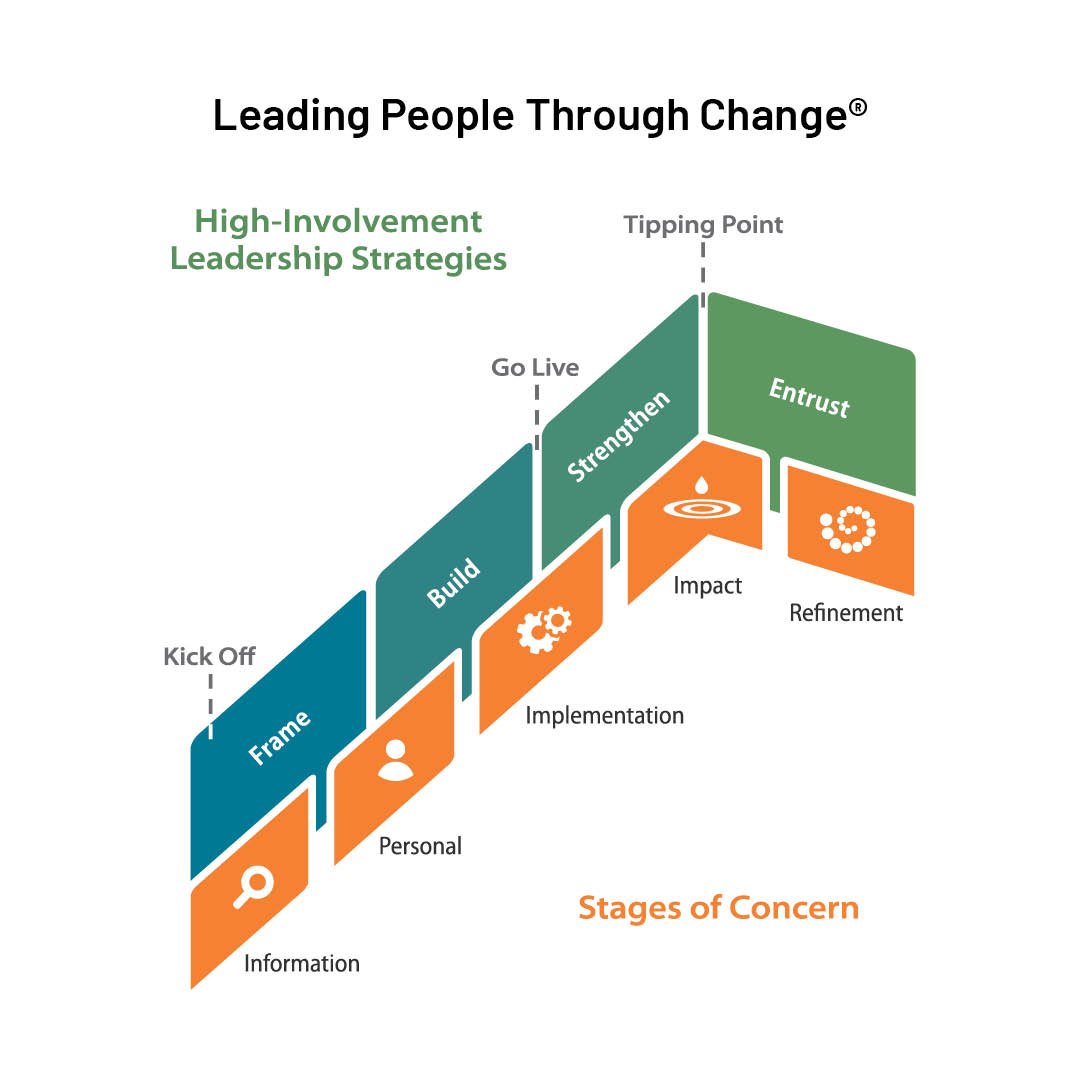 Leading People Through Change® OnDemand Courses